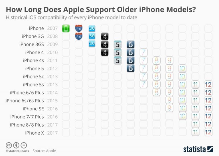 Zes jaar ondersteuning: dit doet Apple voor oudere iPhones en iPads