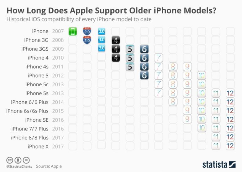 Zes jaar ondersteuning: dit doet Apple voor oudere iPhones en iPads
