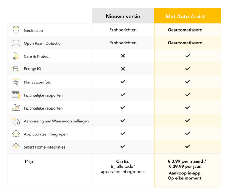 Tado: alles over deze slimme thermostaat en radiatorknoppen