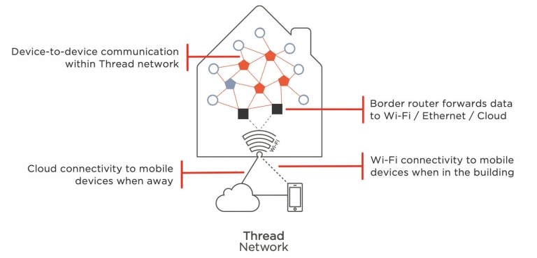 Wat is een Thread Border Router en waarom heb je het nodig?
