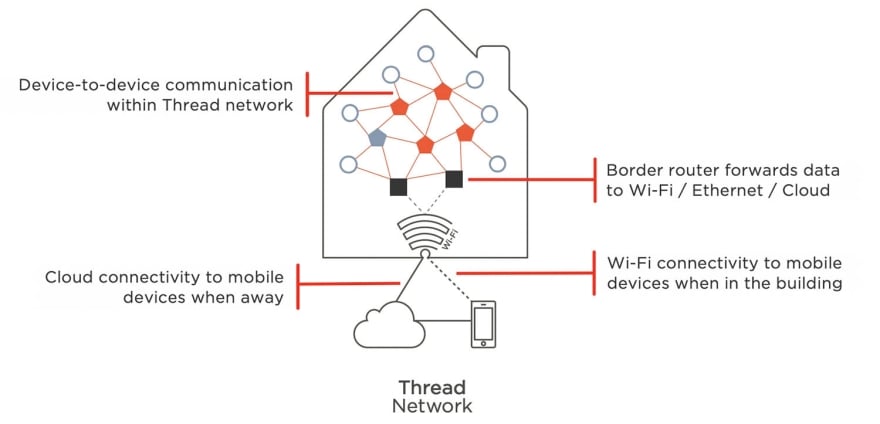 Wat is een Thread Border Router en waarom heb je het nodig?
