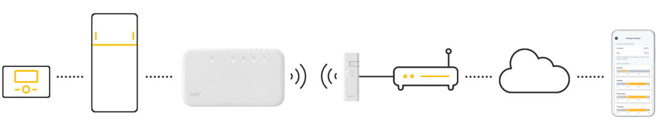 Tado Heat Pump Connector: direct aansturen van je warmtepomp