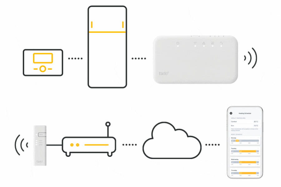 Tado Heat Pump Connector: direct aansturen van je warmtepomp
